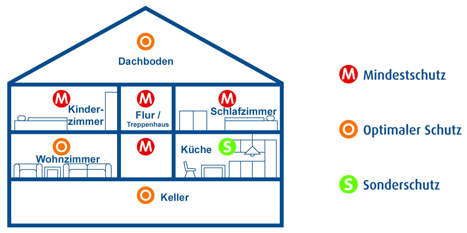 Wie Viele Rauchmelder Sind Pflicht